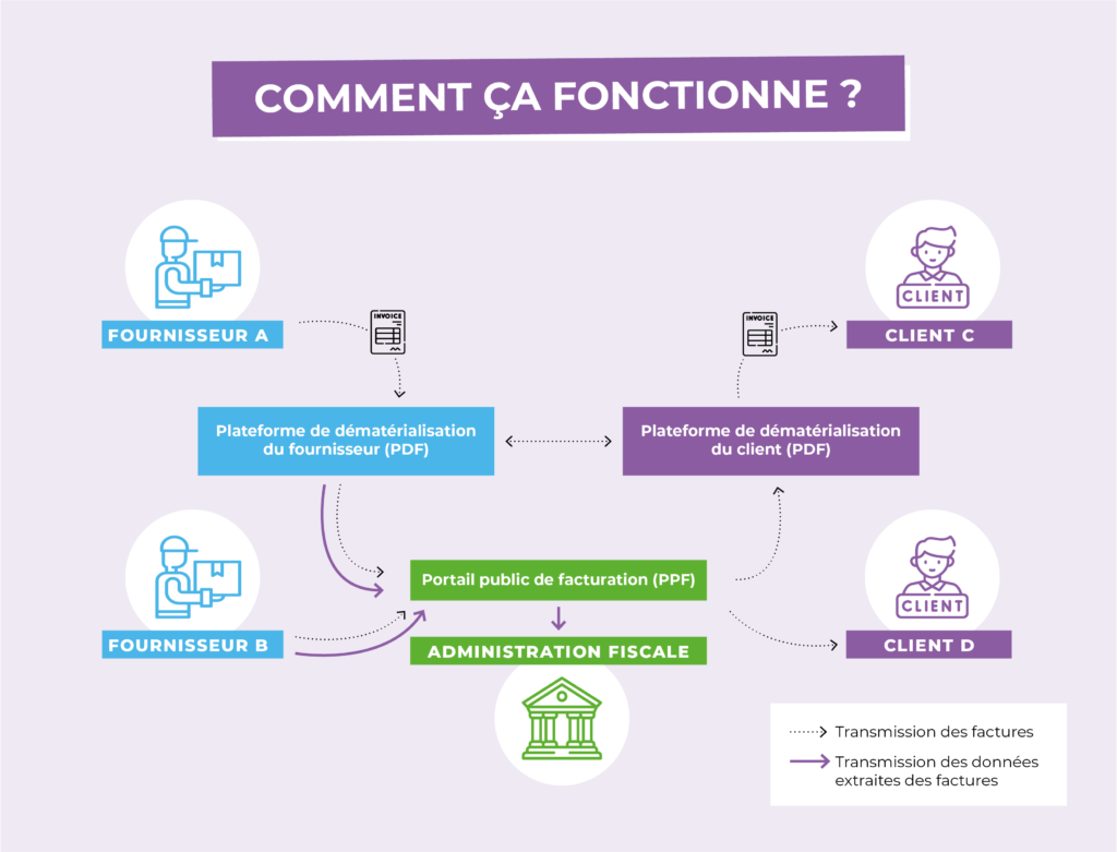 Facturation électronique : tout savoir sur les changements à venir ! - ACGES EXPERTS